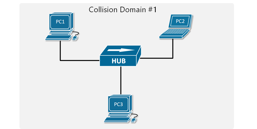 Collision Domains | NetworkAcademy.io