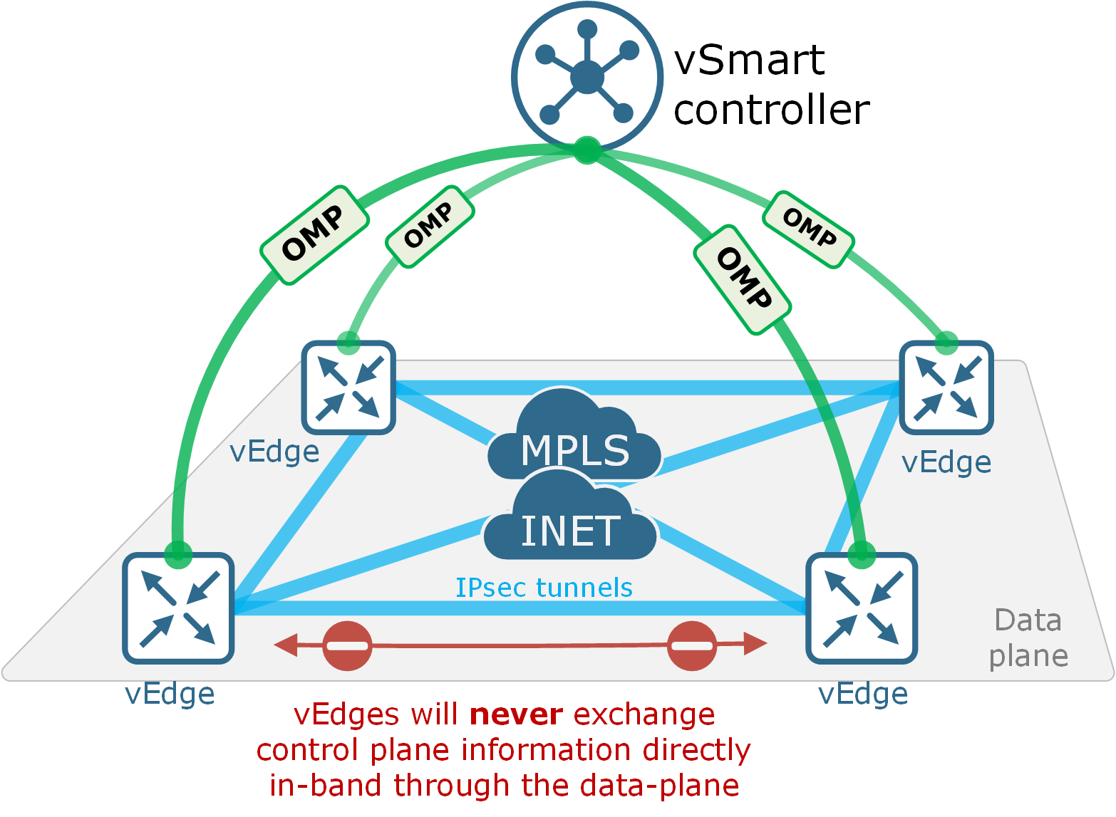 OMP Overview | NetworkAcademy.IO