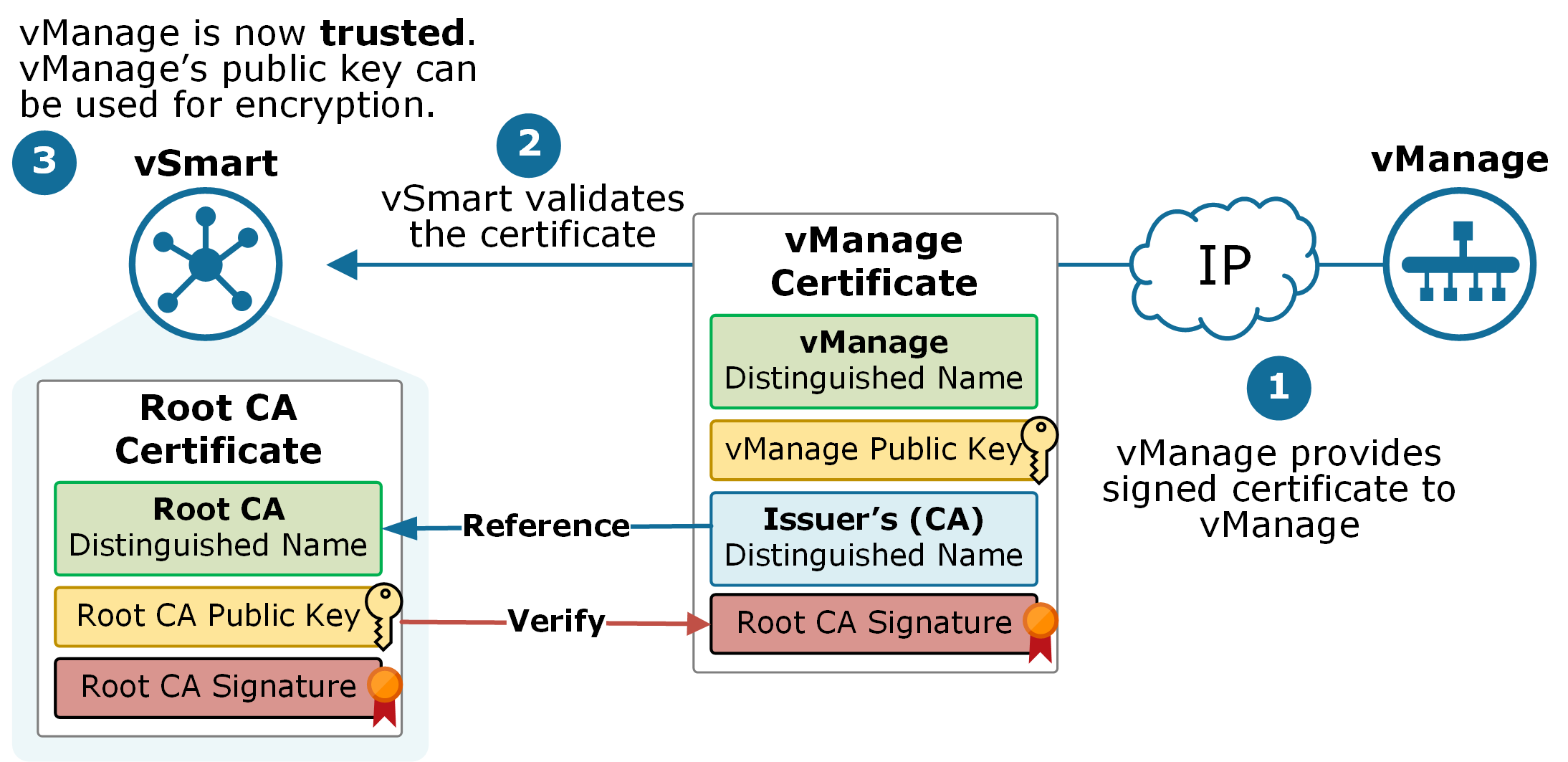 Cisco SD-WAN Certificates Explained | NetworkAcademy.IO