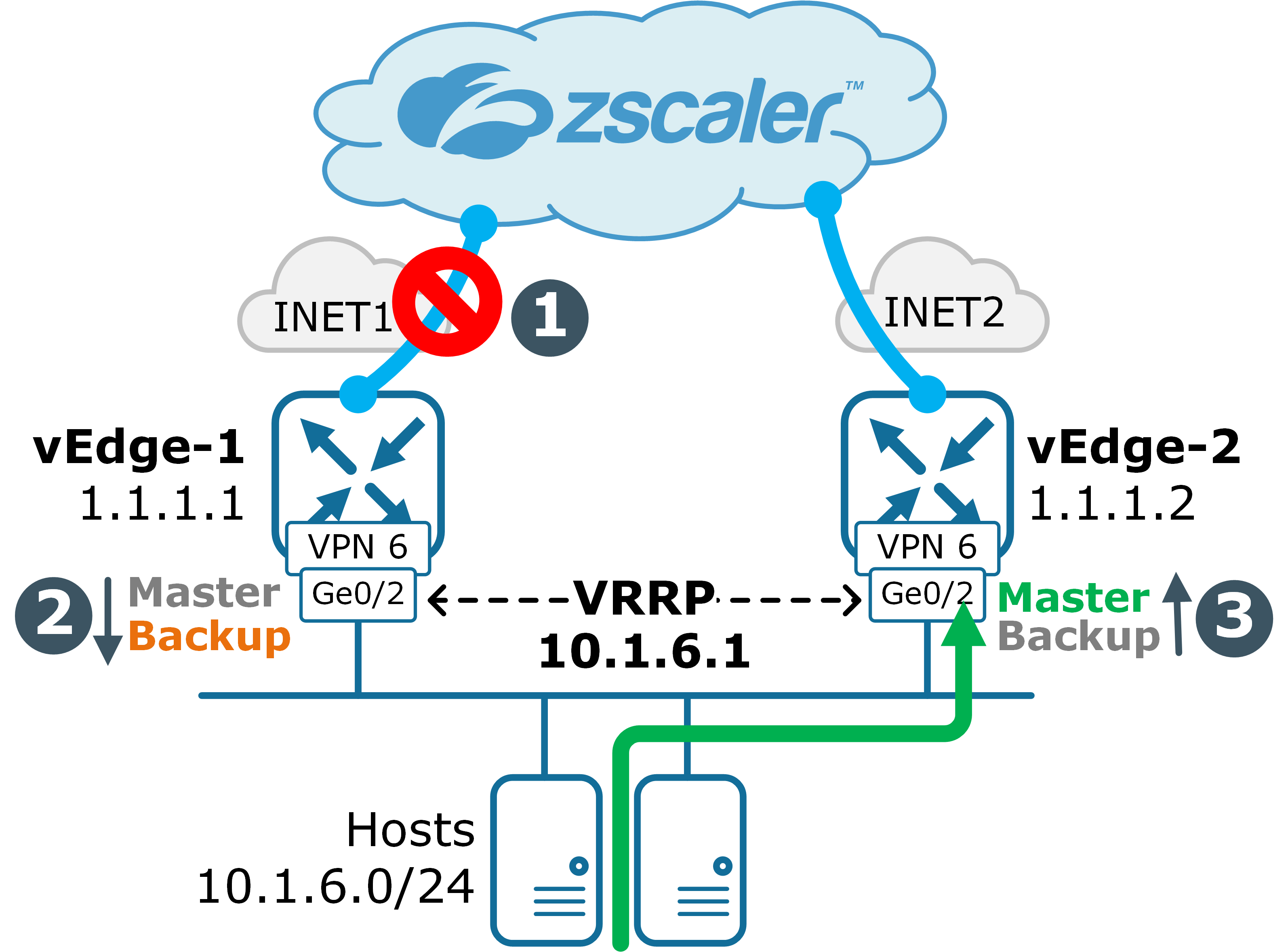 LAB 1 - Service side redundancy using VRRP | NetworkAcademy.IO