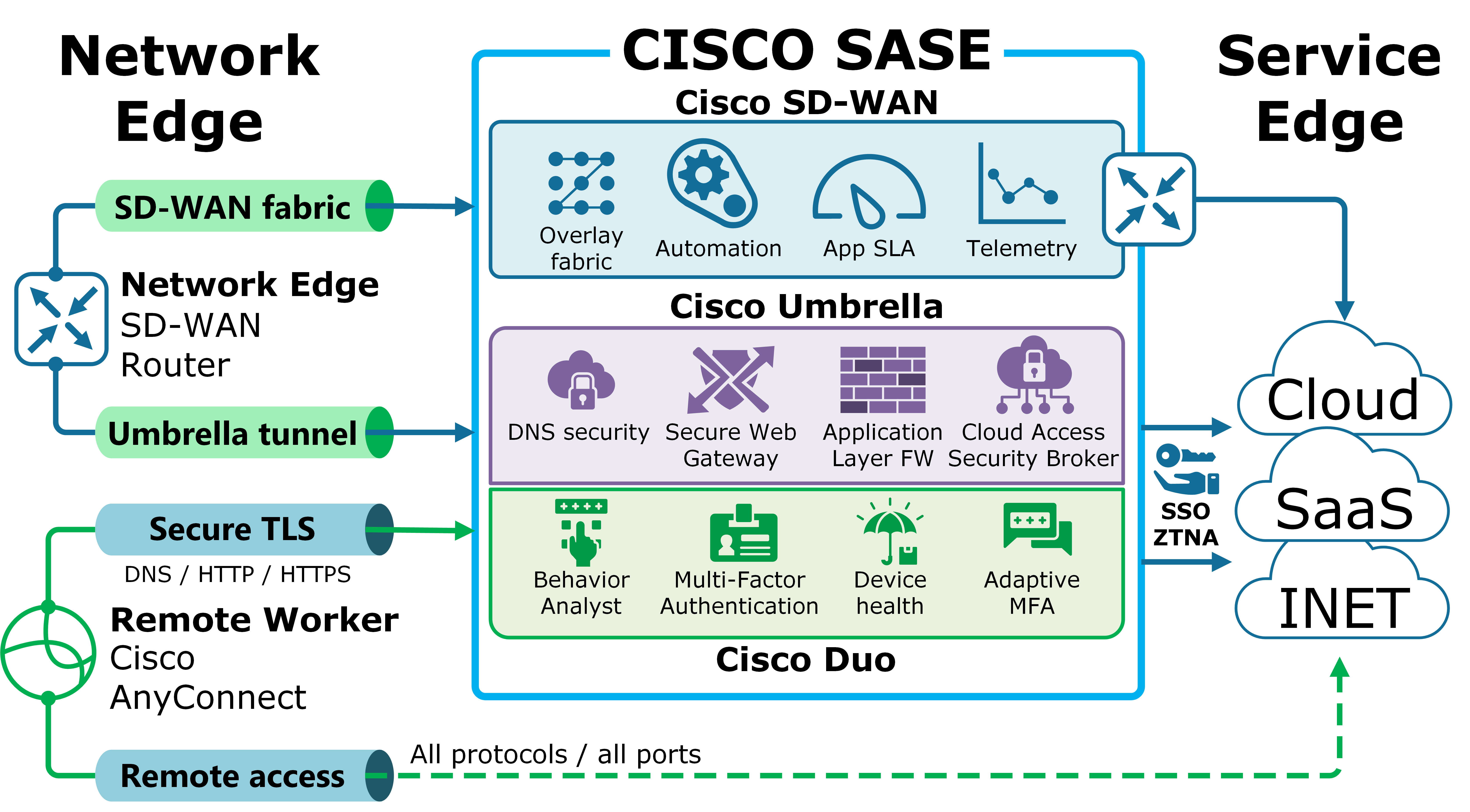 What is SASE? | NetworkAcademy.IO
