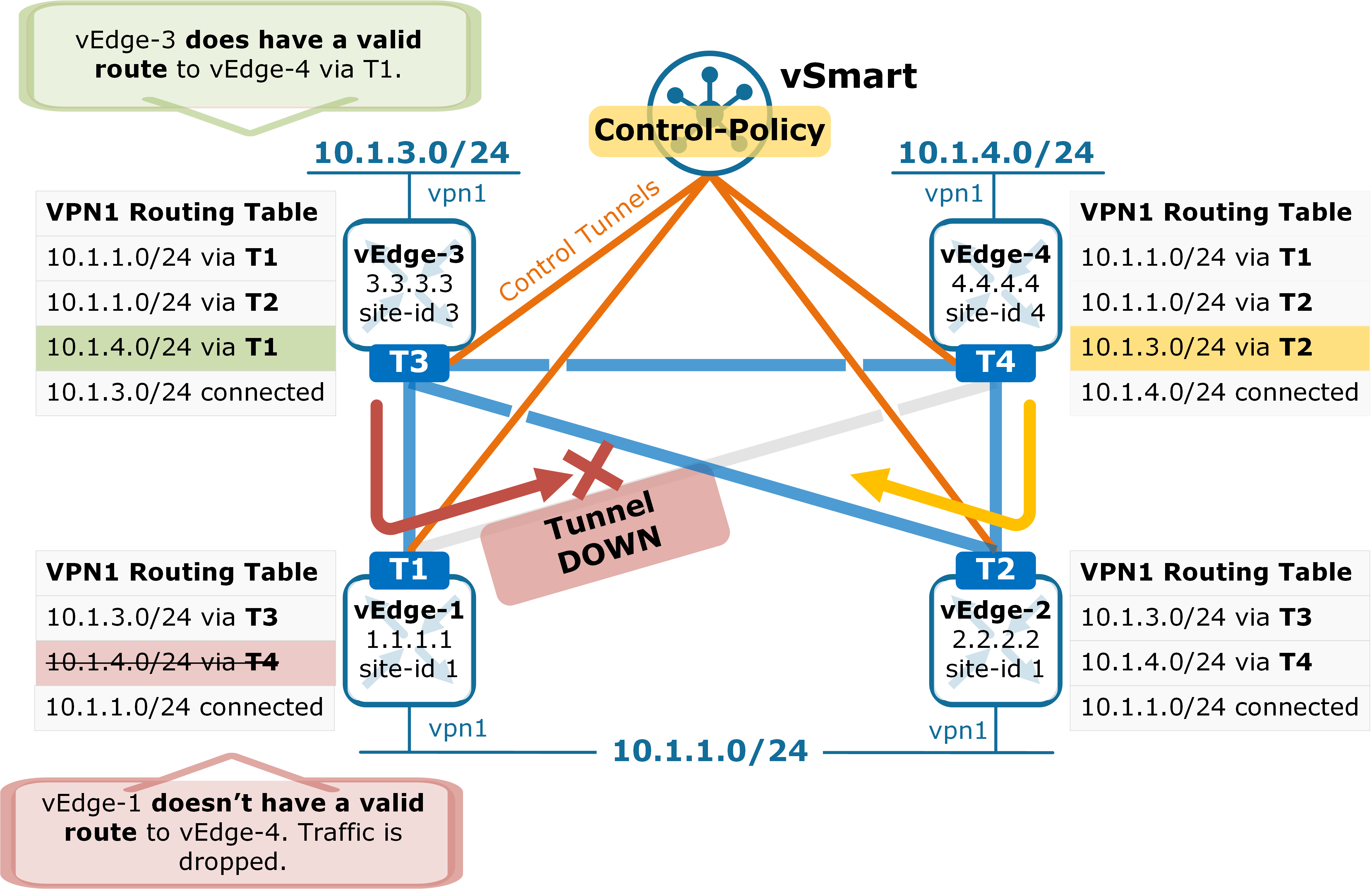 Understanding OMP Routing | NetworkAcademy.IO