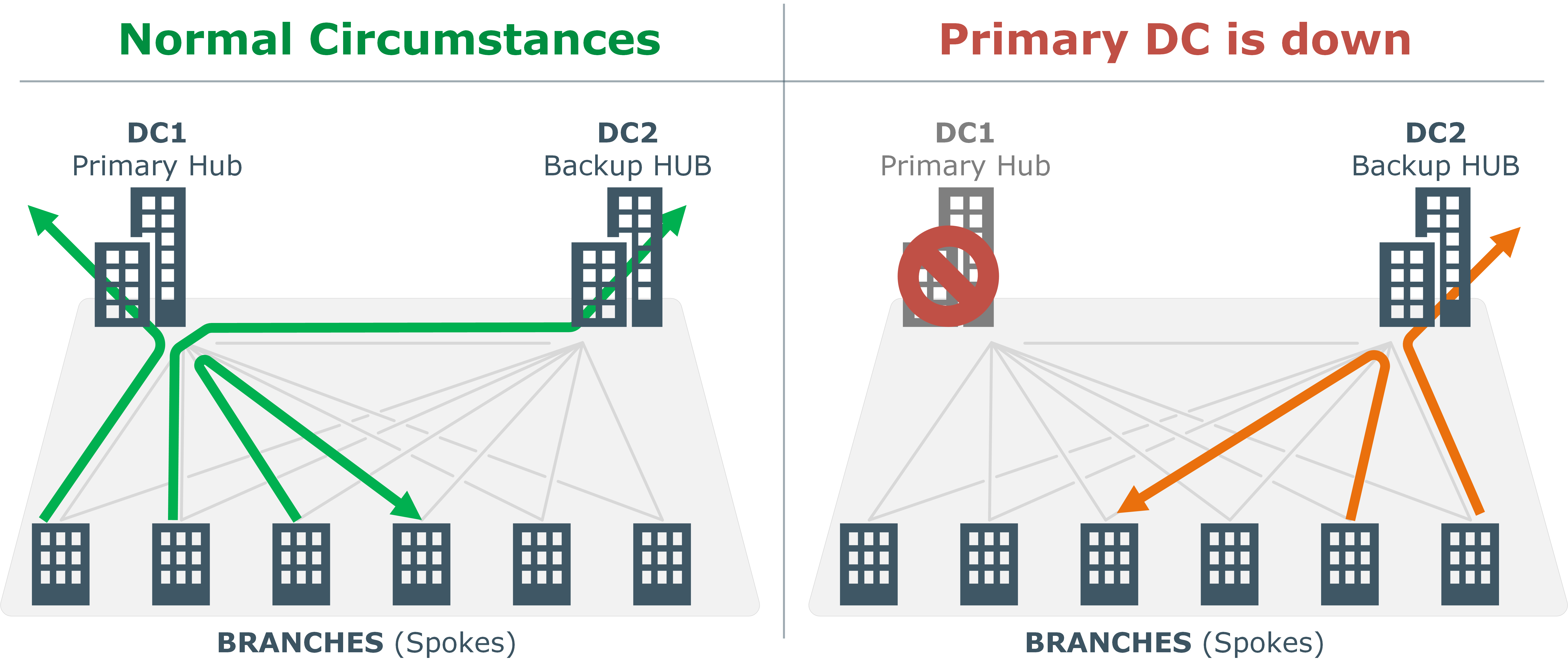 Scenario #1 - Preferred DC in a dual-DC design | NetworkAcademy.IO