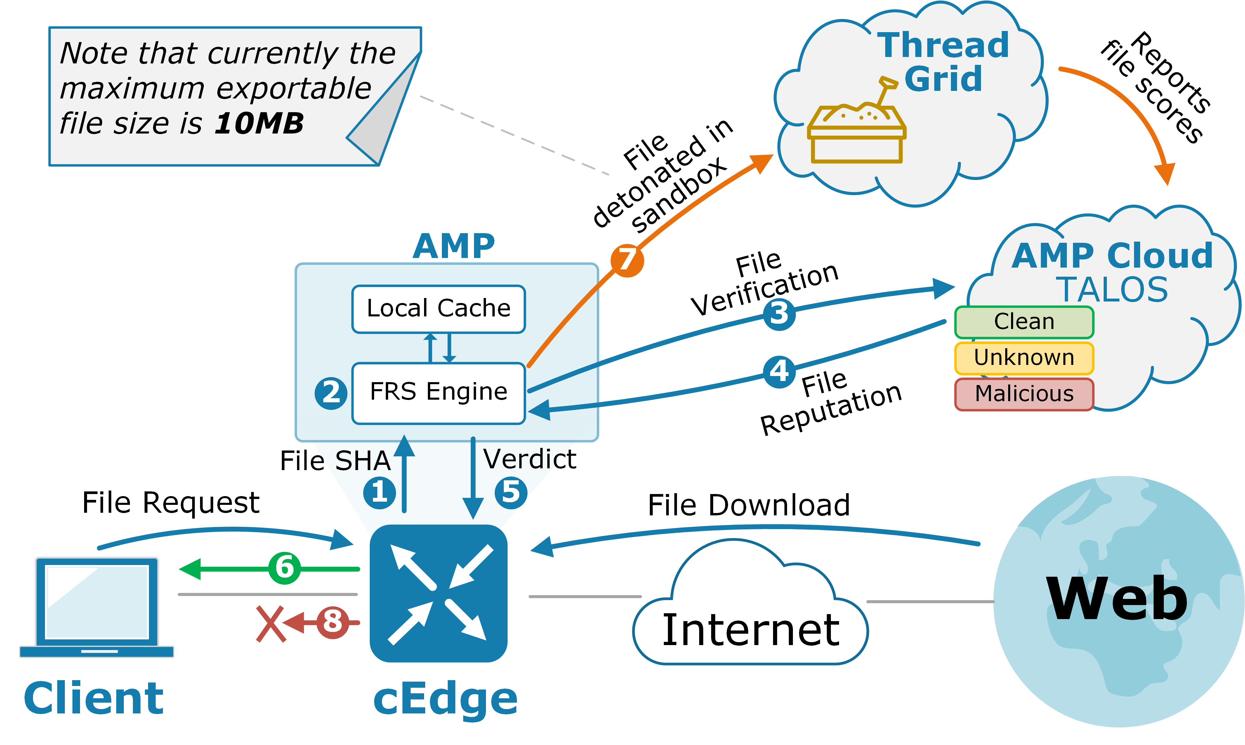 Advanced Malware Protection (AMP) | NetworkAcademy.IO