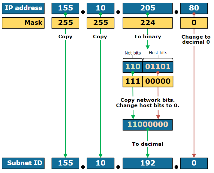 Finding the Subnet ID (Shortcut) | NetworkAcademy.IO
