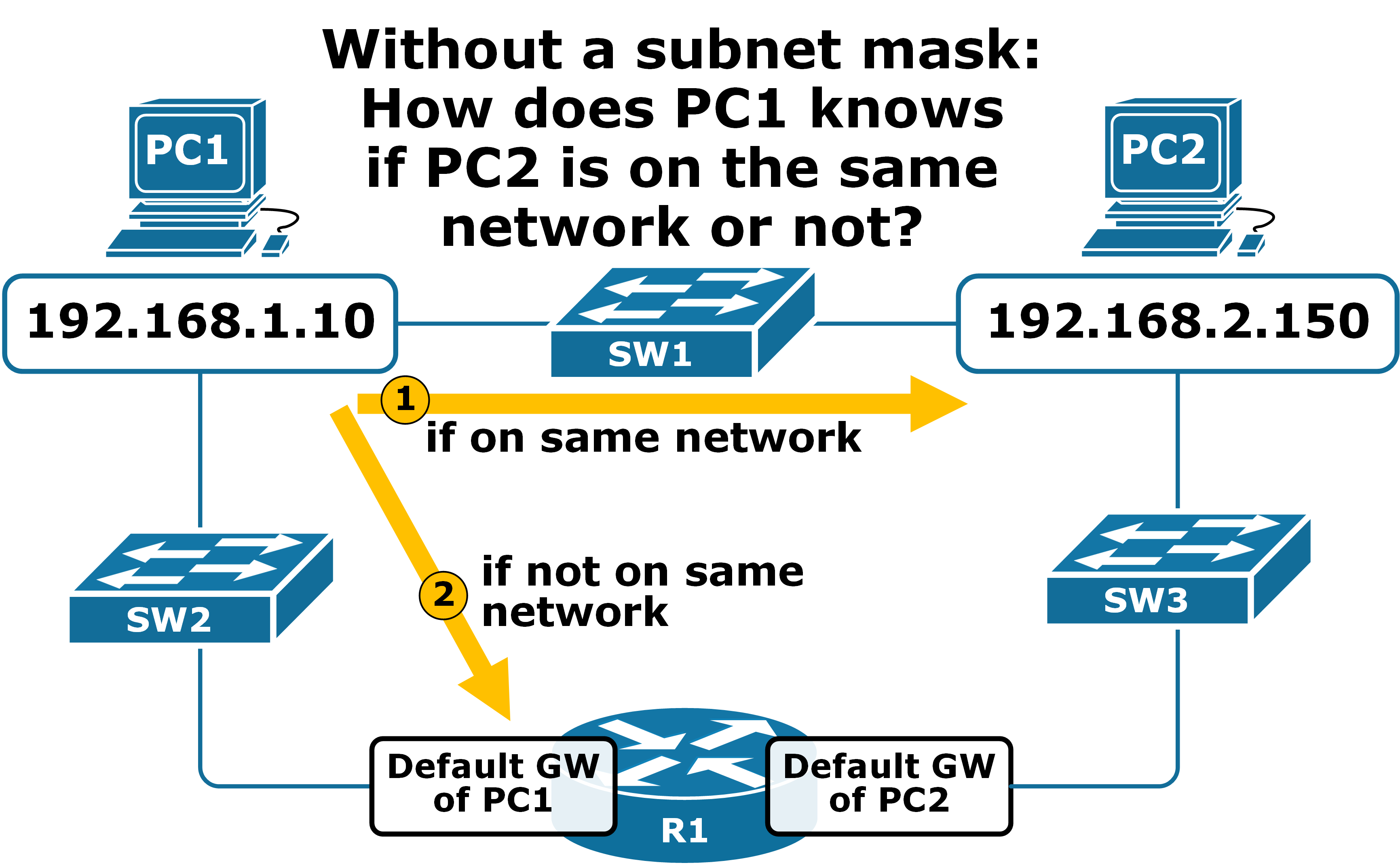 The Subnet Mask | NetworkAcademy.IO
