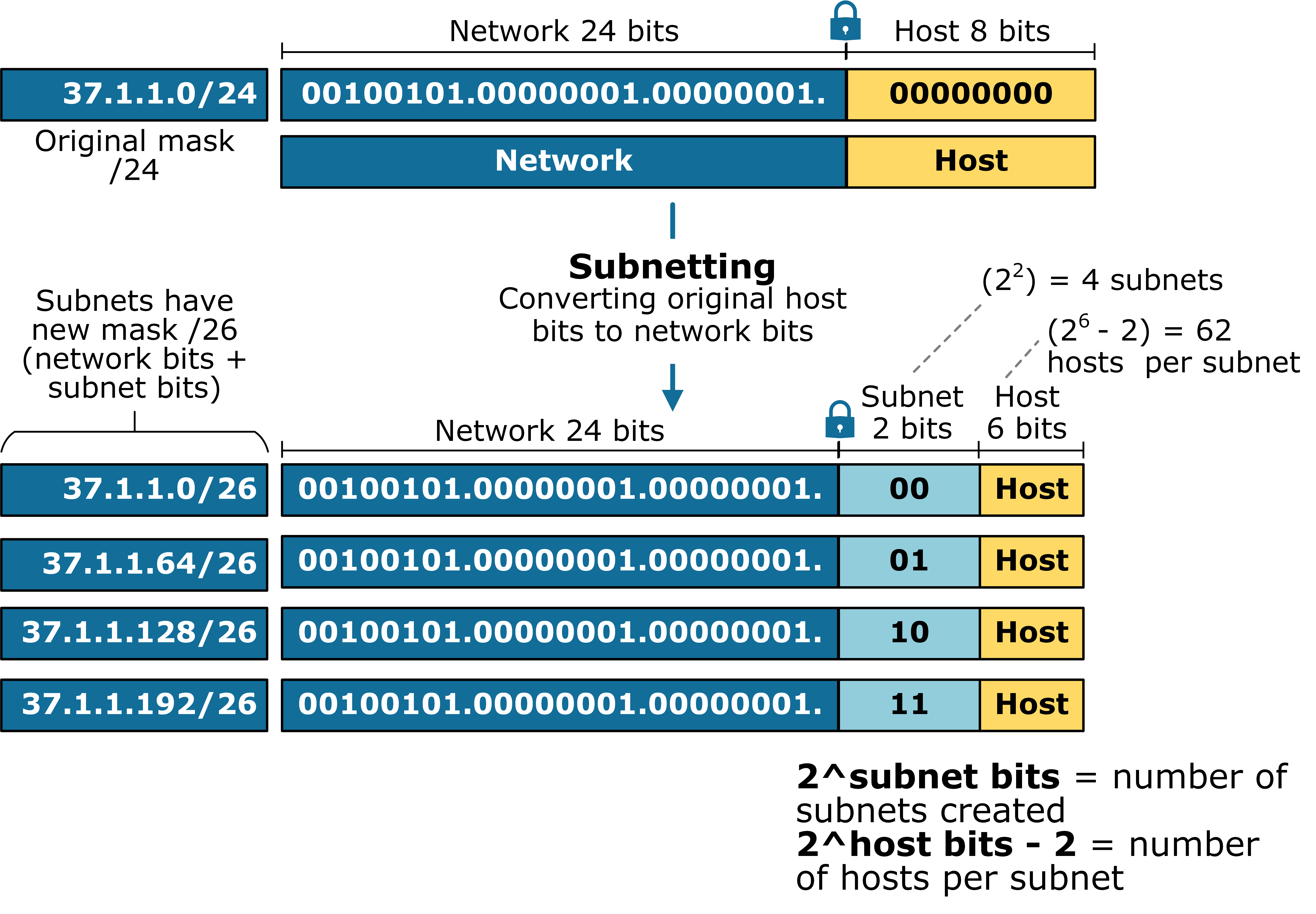 What is Subnetting? | NetworkAcademy.IO