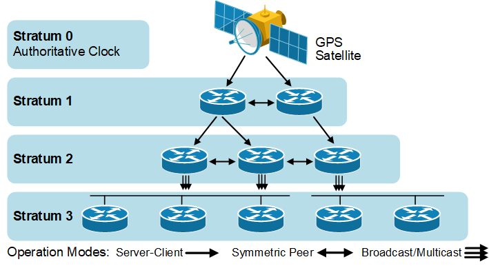Network Time Protocol (NTP) | NetworkAcademy.IO
