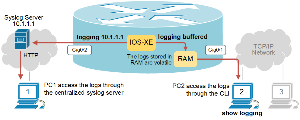System Logging (Syslog) | NetworkAcademy.IO