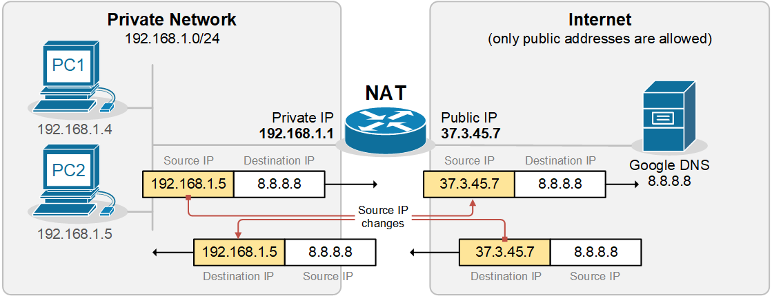 Why do we need NAT? | NetworkAcademy.IO