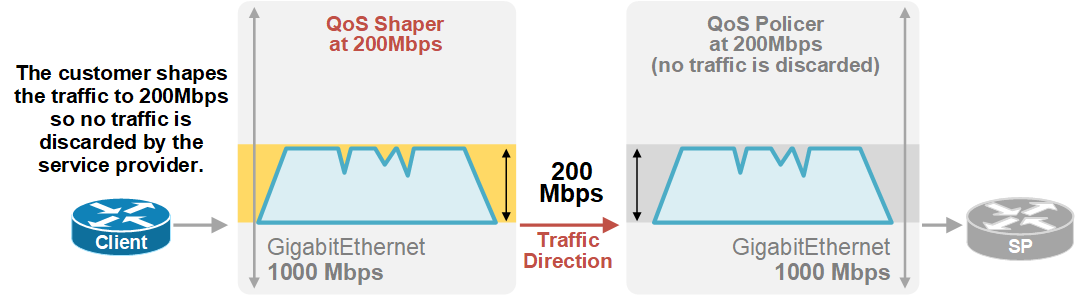Policing and Shaping | NetworkAcademy.IO