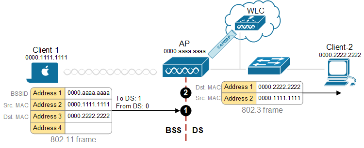 802.11 Frame Addressing | NetworkAcademy.IO