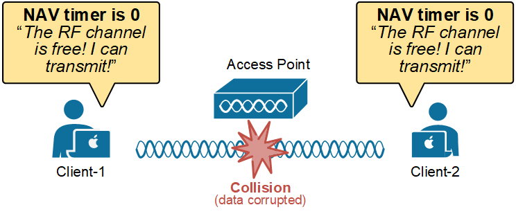 Collision Avoidance (CSMA/CA) | NetworkAcademy.IO
