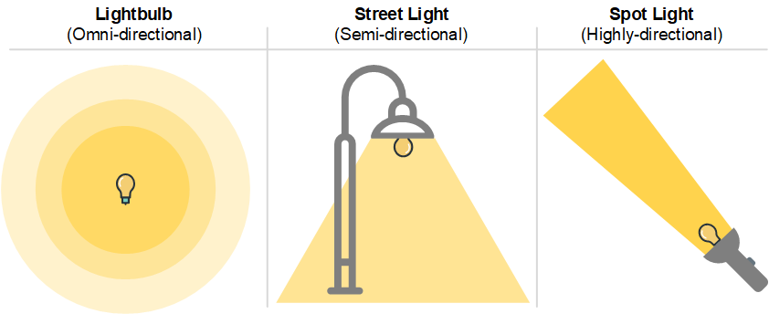 Antenna Types | NetworkAcademy.IO