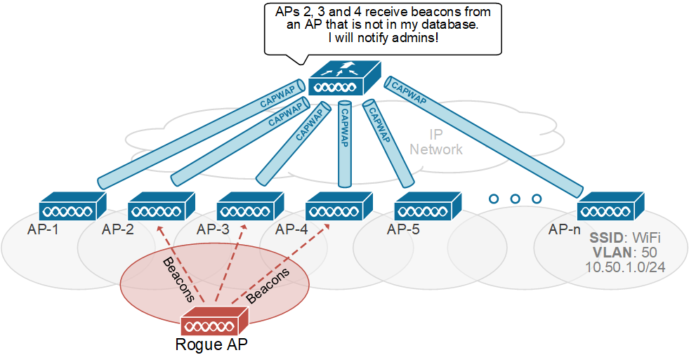 Wireless Security Fundamentals | NetworkAcademy.IO