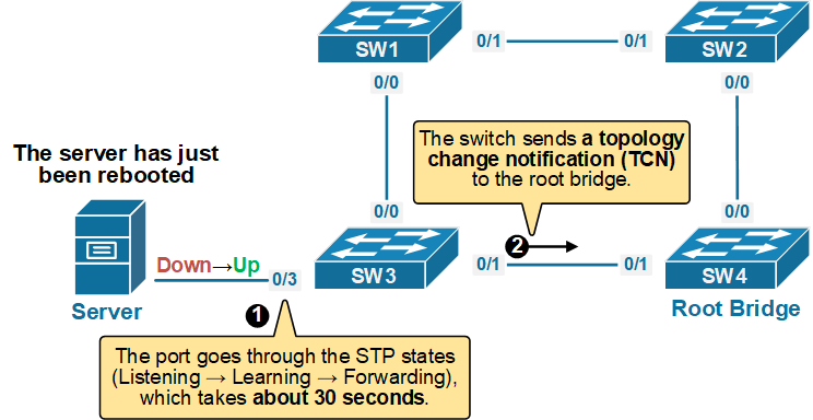 STP Portfast | NetworkAcademy.IO