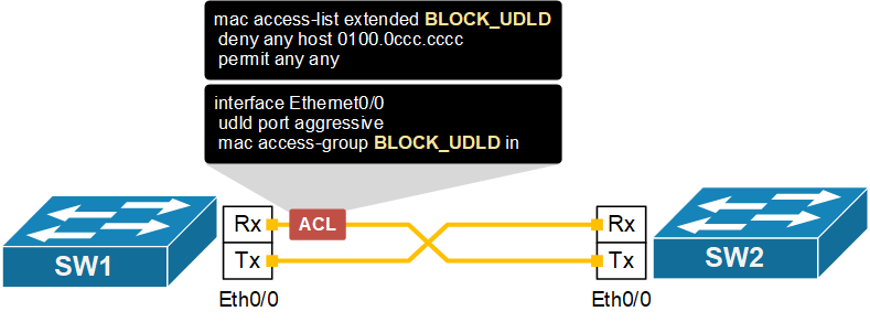 Unidirectional Link Detection (UDLD) | NetworkAcademy.IO