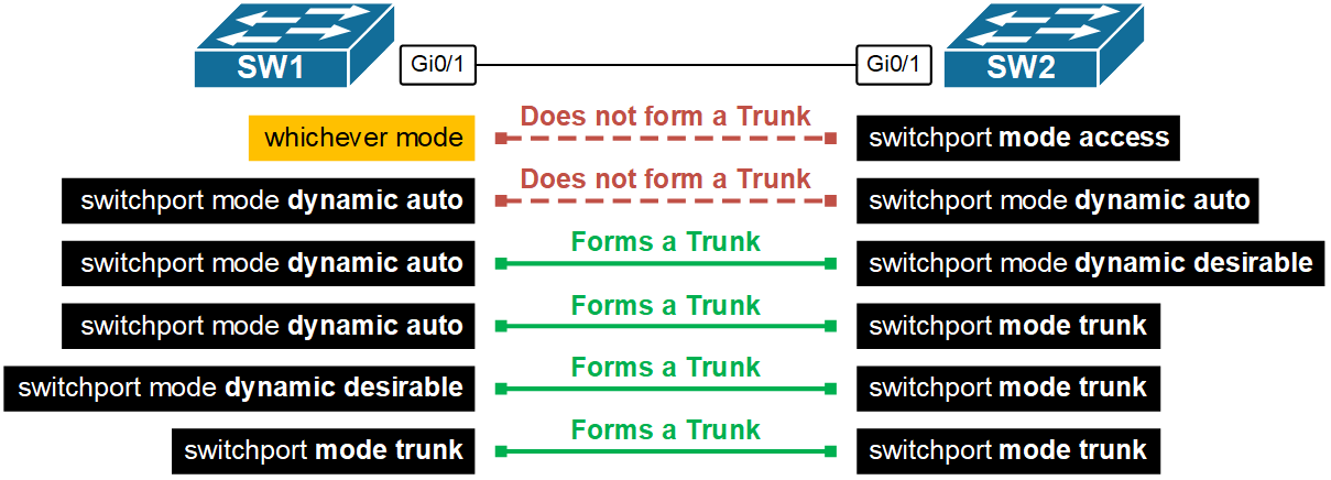 VLAN Trunking | NetworkAcademy.IO