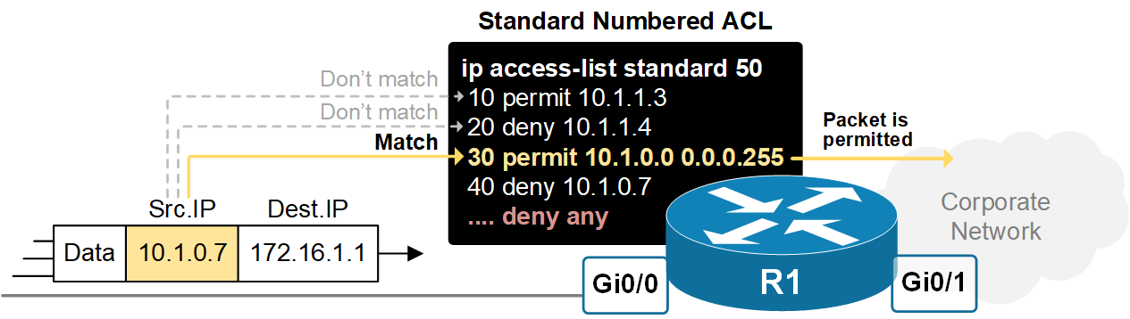 Standard Numbered ACL | NetworkAcademy.IO