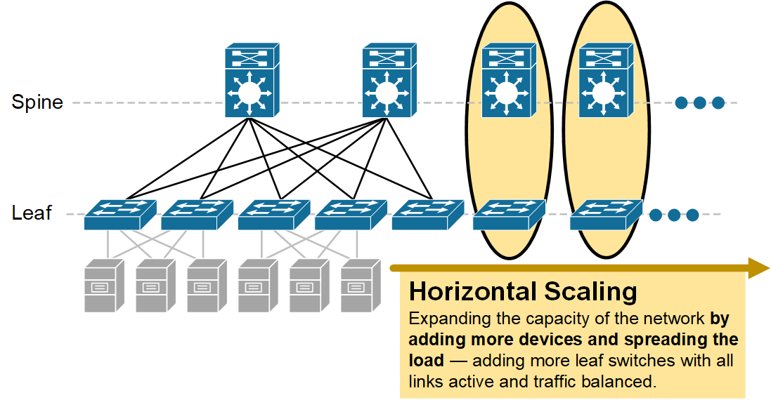 Leaf-Spine Architecture | NetworkAcademy.IO