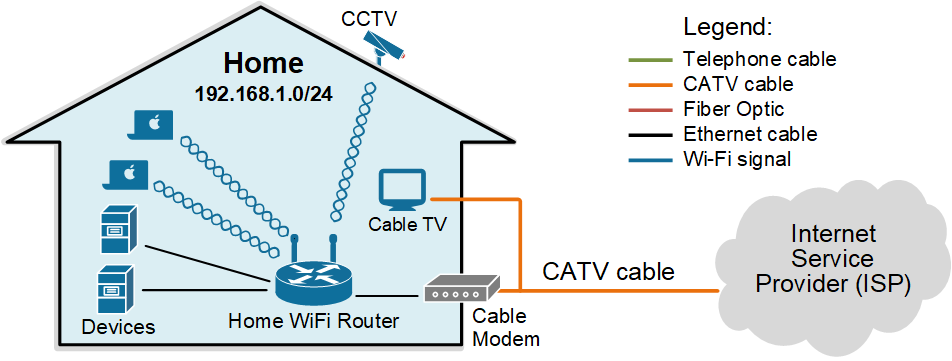 Small Office Home Office (SOHO) | NetworkAcademy.IO