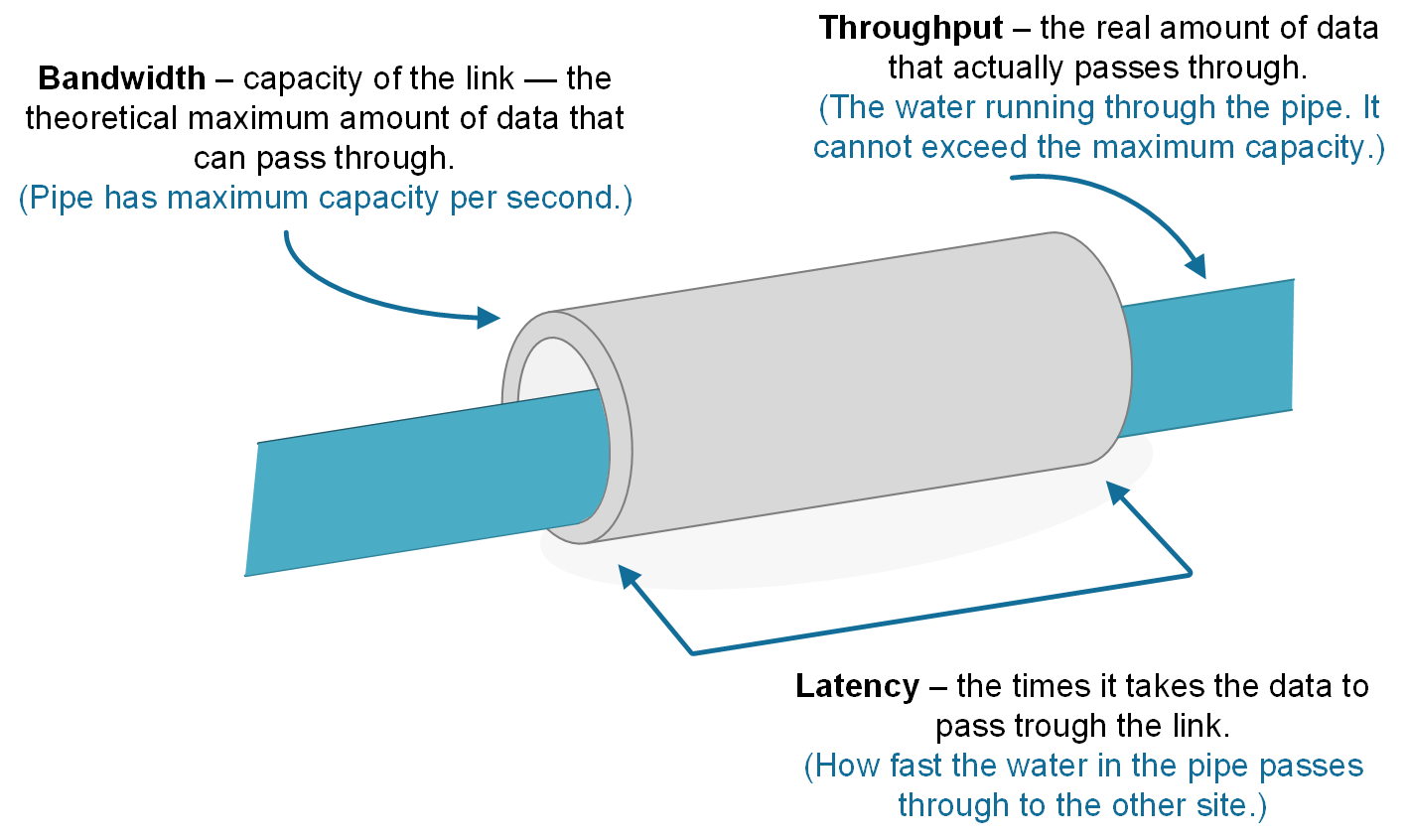 Bandwidth, Latency and Throughput | NetworkAcademy.IO