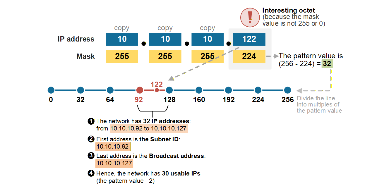 Find the Subnet ID (Class C) | NetworkAcademy.IO