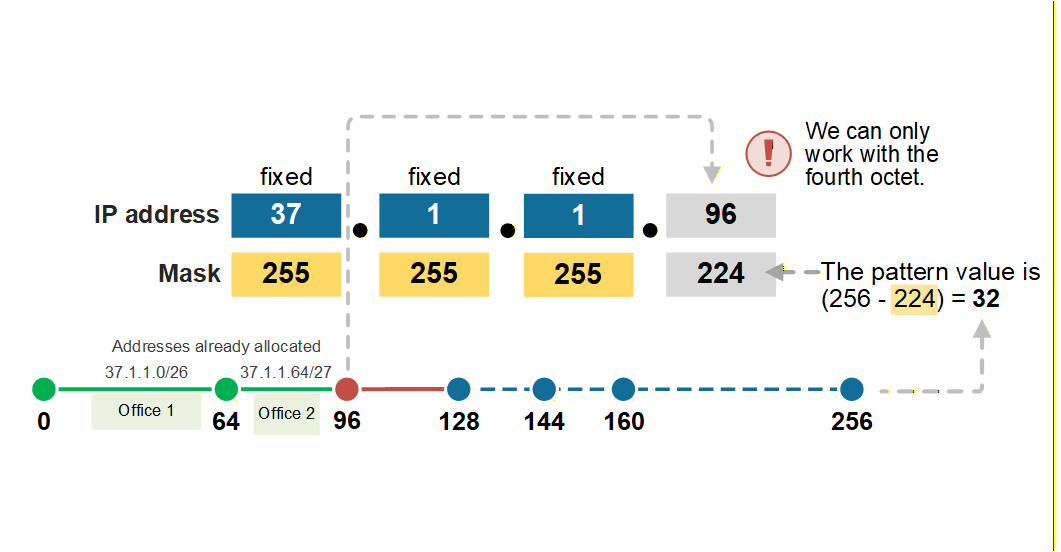 VLSM without Binary Example 1 | NetworkAcademy.IO